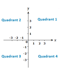 Cartesian Coordinate System Examples - LearnerMath.com