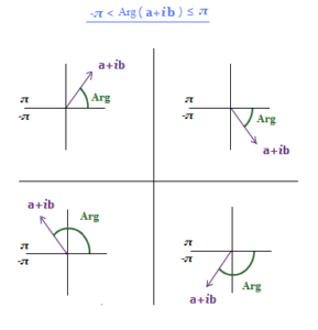 Polar Form of Complex Numbers - LearnerMath.com