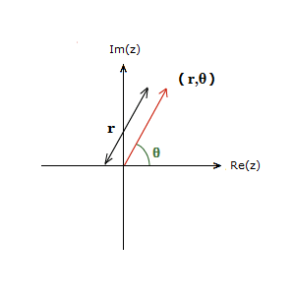 Polar Form of Complex Numbers - LearnerMath.com