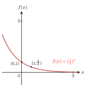 Drawing Exponential Function Graph Examples - LearnerMath.com