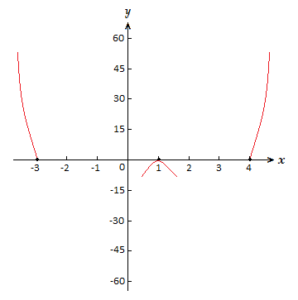 Graphing Polynomial Functions Examples - LearnerMath.com