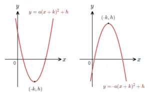 How to Graph Quadratics by Complete the Square - LearnerMath.com