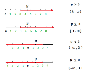 Learn about Interval Notation in Math - LearnerMath.com