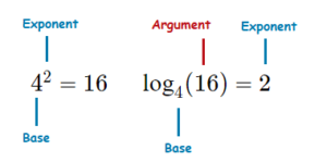 Logarithms and Exponentials, Logarithms Intro - LearnerMath.com