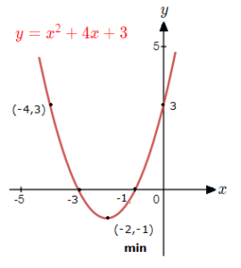 Graphing Quadratic Functions Examples - LearnerMath.com