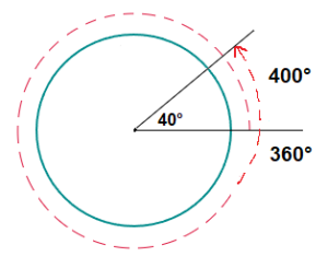 Degree Measure of an Angle, Types of Angles - LearnerMath.com