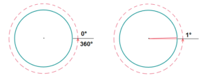 Degree Measure of an Angle, Types of Angles - LearnerMath.com